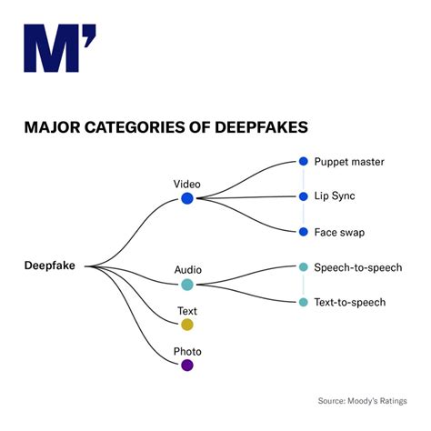 Gabriela Álvarez González On Linkedin Interesting Research About How Deepfakes Impact Financial