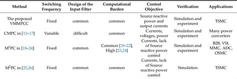 Table 1 From Vector Modulation Based Model Predictive Current Control
