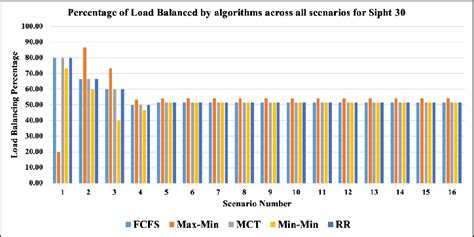 graph of lb by algorithms across all scenarios for sipht thirty