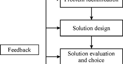 Four Step Problem Solving
