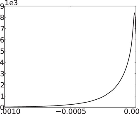 Distribution Of Estimated Discretization Error In The Centerline