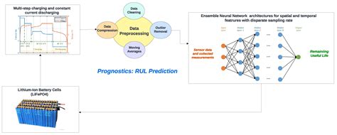 Batteries Free Full Text Hybrid Neural Networks For Enhanced