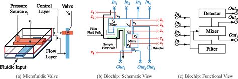 Figure 1 From Architectural Synthesis Of Flow Based Microfluidic Large