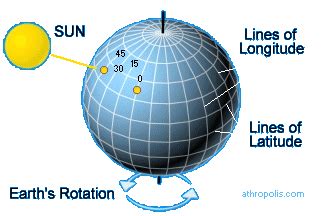 Finding Longitude