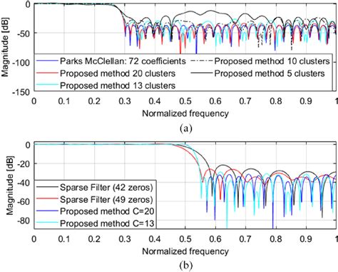 Figure 2 From A Clustering Based Approach For Designing Low Complexity Fir Filters Semantic