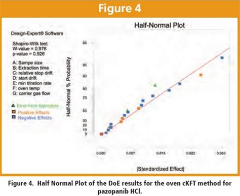 A Systematic Method Development Strategy For Water Determinations In Drug Substance Using Karl