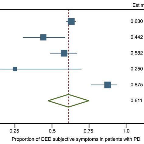 Forest Plot Of The Prevalence Of Subjective Ded Symptoms In Patients