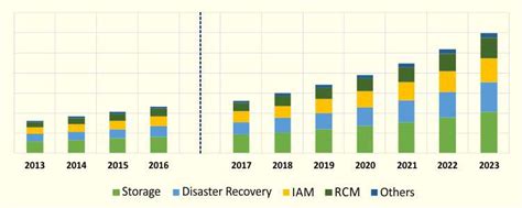Government Cloud Market Research Report 2030