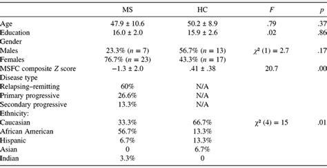 Time Based Prospective Memory Is Associated With Functional Performance