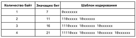 Таблицы кодировок Ascii Cp1251 Windows1251 Iso 8859 5