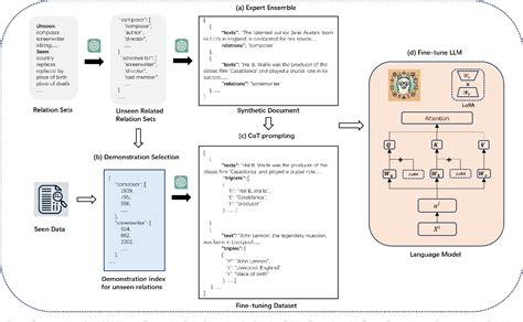 Figure 1 From Llm Based Fine Tuning Data Generation For Relation