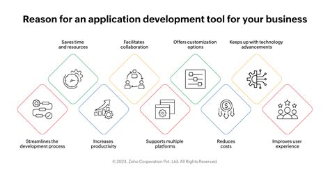 Application Development Tools In 2024 Appcreator