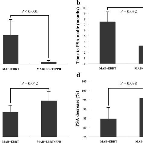 Differences In Psa Kinetics Between Cases Treated By Mab Ebrt And Mab