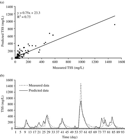 A Measured TSS Data Versus 2D USGT Predicted TSS B Simulating Download Scientific Diagram