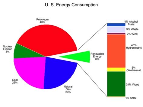 Energy Benefits Wood Energy