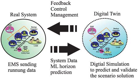 Energies Free Full Text A Real Time Digital Twin And Neural Net Cluster Based Framework For