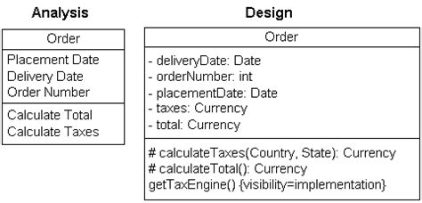 UML 2 Class Diagrams An Agile Introduction The Agile Modeling AM