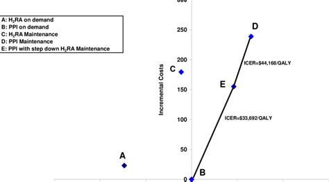 Cost Effectiveness Efficiency Frontier Ee Population Download