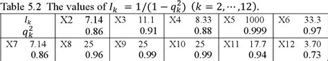 Table 5 2 From A Modelling Framework For Regression With Collinearity Semantic Scholar