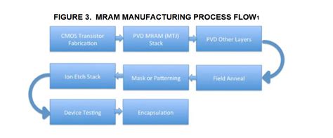 Successful Mram Production Requires Good Magnetic Test Equipment Mram
