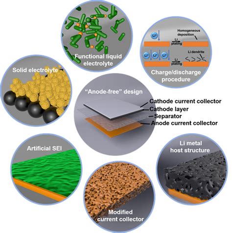 What Can Be Expected From AnodeFree Lithium Metal Batteries