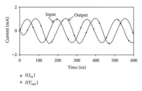 Time Domain Input And Output Responses Of All Pass Filter Download