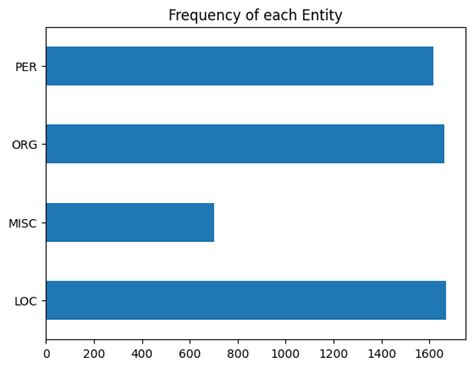 named entity recognition a transformers tutorial