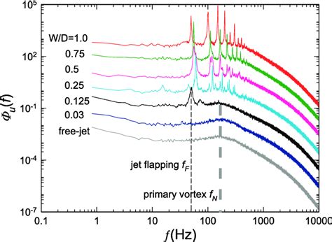 Power Spectra Φ U Of The Fluctuating Velocity U In The Jet At Xd
