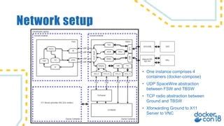 Automated Hardware Testing Using Docker For Space Ppt
