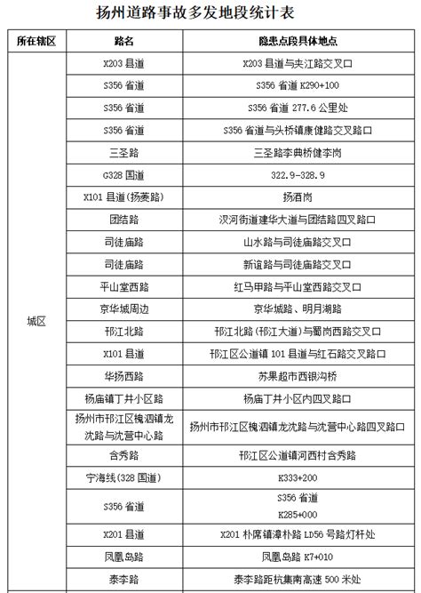 事故多发！宝应5处！扬州相关车辆