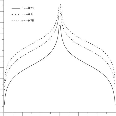 Steepest Descent Path In The Complex τ −plane Download Scientific Diagram