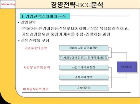 경영전략의 의미와 구성