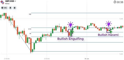 Fibonacci Indicator How To Trade Efficiently In Binary Options How To Trade Blog