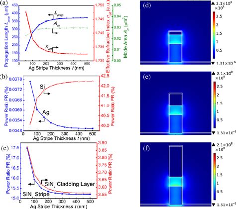 Figure 3 From Design Of A Low Loss Silicon Based Hybrid Dielectric Loaded Plasmonic Waveguide