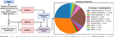 Figure 1 From A Novel Multi Module Approach To Predict Crime Based On Multivariate Spatio
