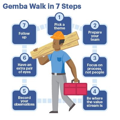 Gemba Walk Lean Construction Institute