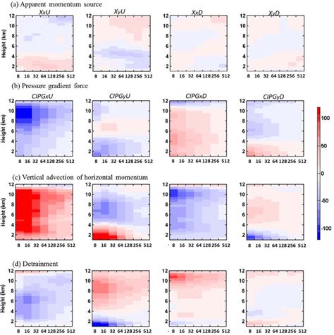Figure 1 From Analysis Of Cloud Resolving Model Simulations For Scale Dependence Of Convective