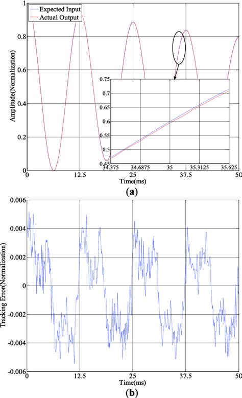 Precision Tracking Experiment With 80 Hz Variable Amplitude Sine Input