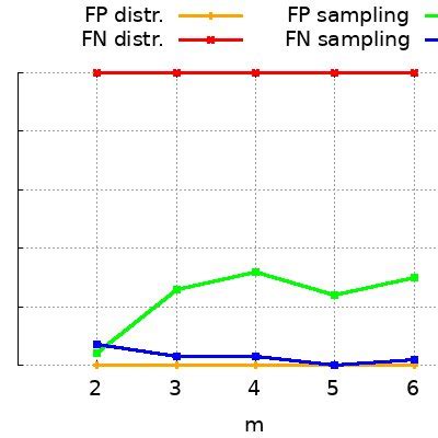 Averages Of Fp And Fn Errors For Varying M Left Plot And Varying Ts