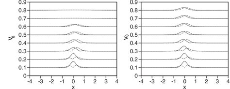 A Solid And Dashed Lines Show Cross Section Plots Of φx And