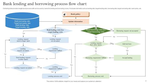 Lending Process Flow Ppt PowerPoint Presentation Complete Deck With Slides