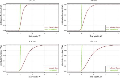 empirical distribution function of the final wealth for the closed form