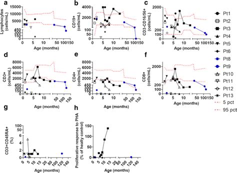 Lymphocyte Subpopulations At Different Ages A Lymphocytes B B Cells