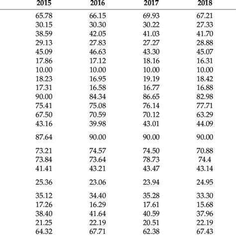 Classification Standard Of Coupling Coordination Degree Download