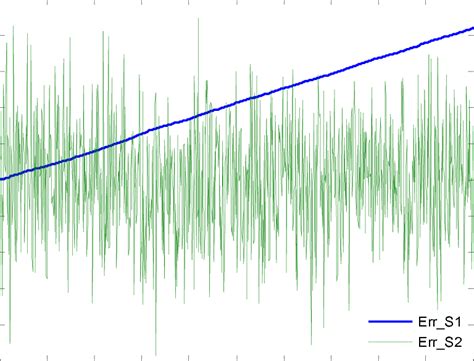 Gps Calculated Distance Errors Varies With Travel Length Increasing