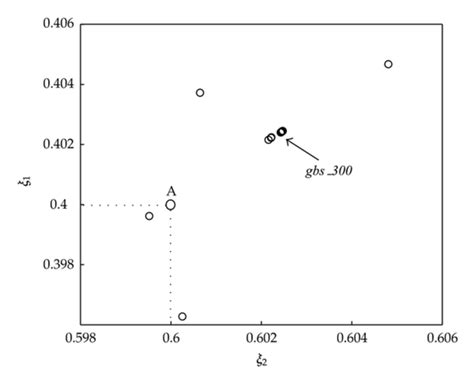 particle swarm distribution in ξ1 ξ2 plane at the 300th iteration for