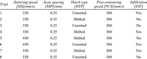 Taguchis Modified L8 Orthogonal Table Download Table