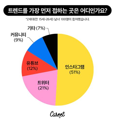 Z세대 100명에게 물었습니다 트렌드의 시작과 끝 어떻게 알아차려요