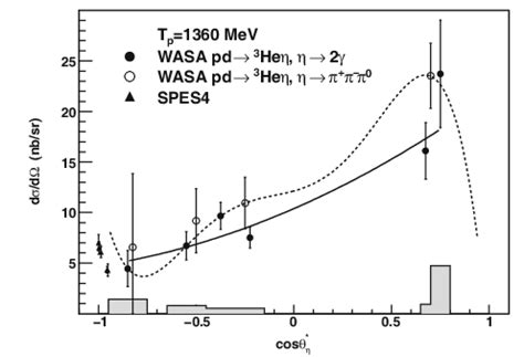 Angular distribution of the η meson in the CM system at T p 1360 MeV
