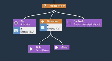 Creating Worker Npcs Using Behavior Trees Rubenwardys Blog